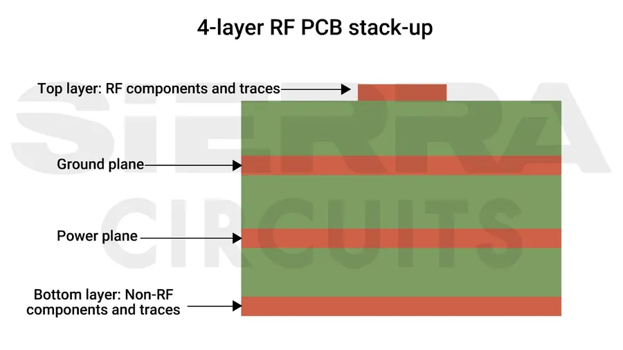 Mastering RF PCB Design: A Comprehensive Guide Mastering RF PCB Design: A Comprehensive Guide